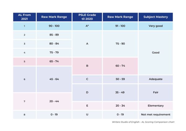 PSLE’s New AL Scoring System: A Guide for Parents in Singapore ...