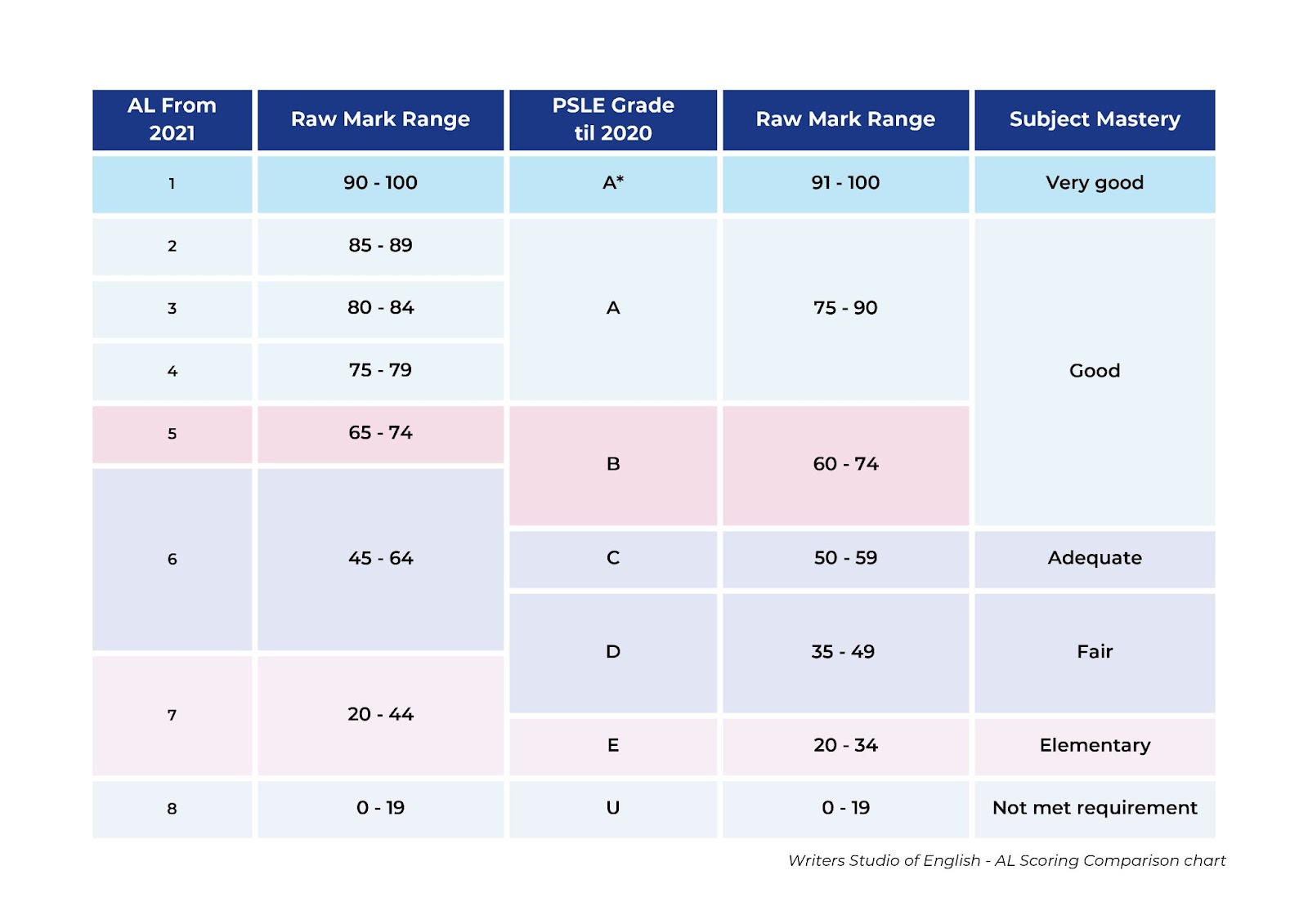 PSLE’s New AL Scoring System: A Guide for Parents in Singapore ...
