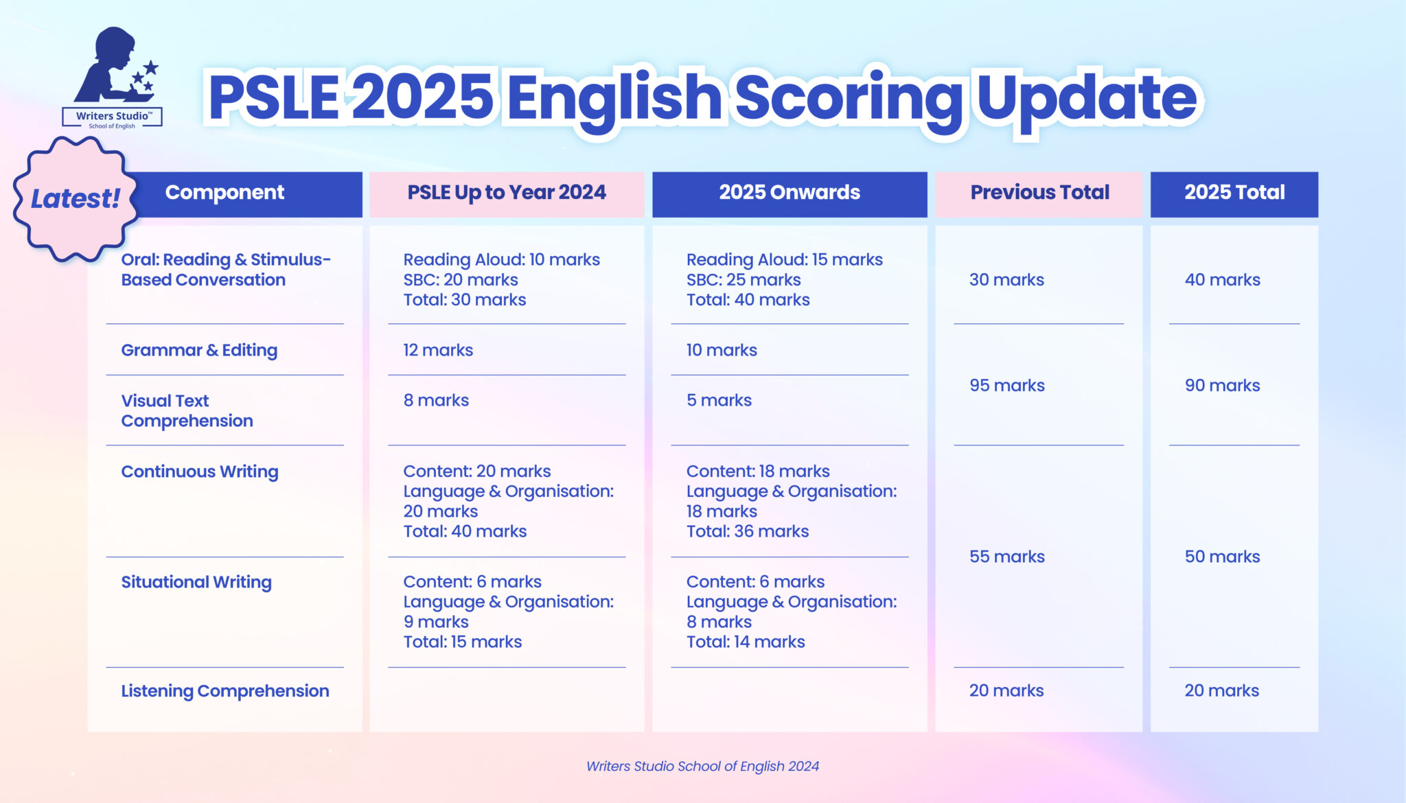 PSLE 2025 Dates & Scoring Changes: A Parent’s Guide - Writers Studio ...